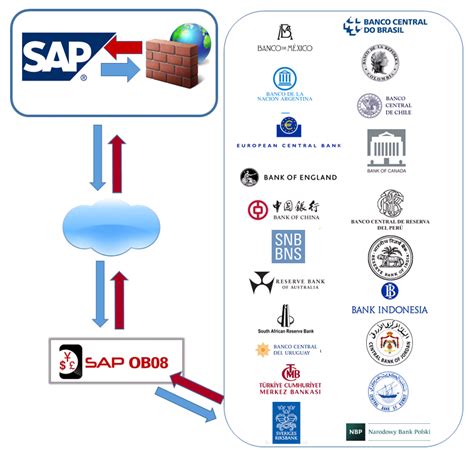 sap ob08