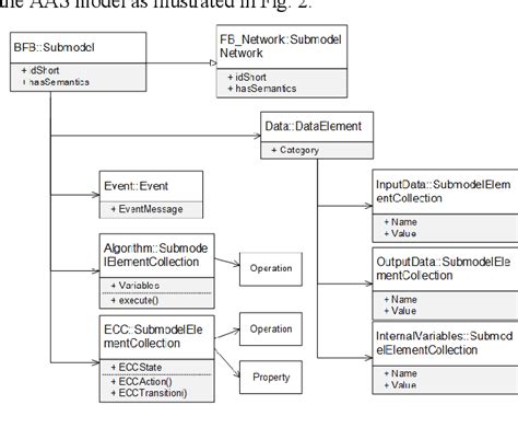 Figure 1 From Integrated Asset Management Model Based On Iec 61499 And Administration Shell