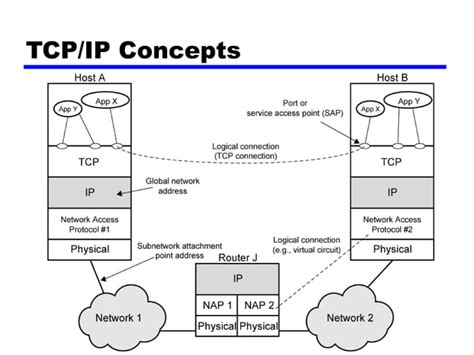 02 protocolarchitecture william stellings ppt