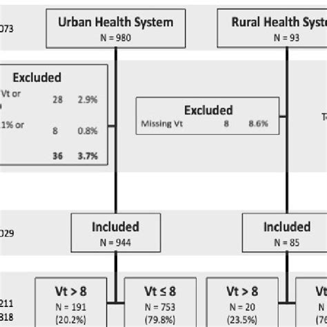 Patient Selection And Exclusion Tidal Volume Vt 8 Tidal Volume