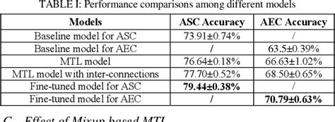 environmental sound analysis with mixup based multitask learning and