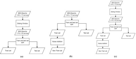 Flow Charts Describing The Order Of Augmentation And Data Splitting For Download Scientific