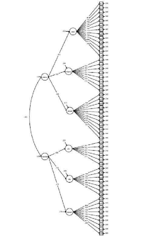 The Path Diagram On The Relationship Between The Scales Of Commitment Download Scientific