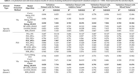 Table 3 From Estimating Crop Lai Using Spectral Feature Extraction And
