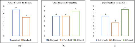 A Original Number Of Clusters Generated By Humans B Number Of Download Scientific Diagram