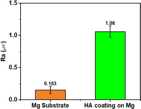E Comparison Of Ra Values Of Mg Substrate And Ha Coating With Mean ±