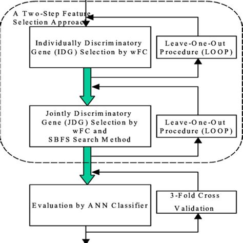 Block Diagram Of A Two Step Feature Selection Approach Download Scientific Diagram