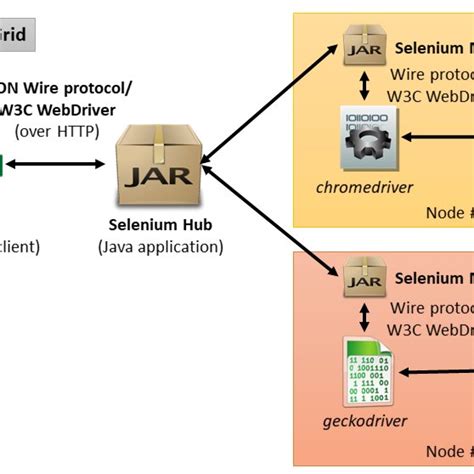 Selenium Remote Control Rc And Selenium Webdriver Architecture