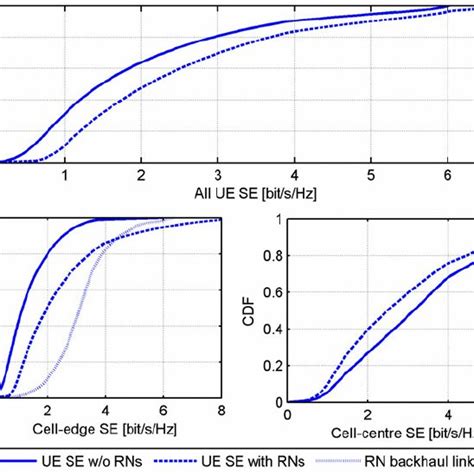 lte advanced relay enhanced system model download scientific diagram