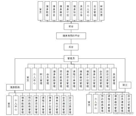 Javaphpnodejspython健身房预约平台【2024年毕设】 Csdn博客