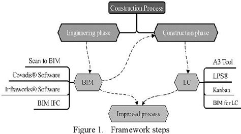 Figure 1 From A Framework Integrating Bim And Lc To Improve Construction Processes Semantic