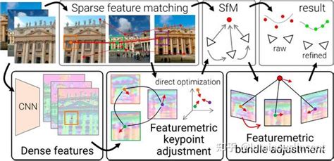 长期视觉定位与视觉重定位 Visual Mapping And Map Based Localization Vps 知乎