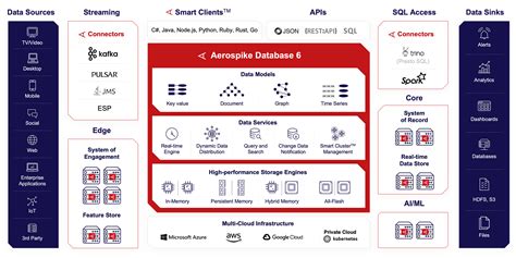 Future Proof With Aerospike Database 6 Aerospike