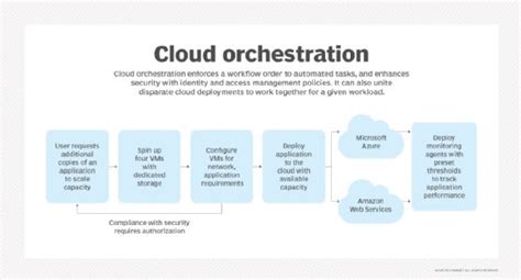 what is cloud orchestration cloud orchestrator definition from