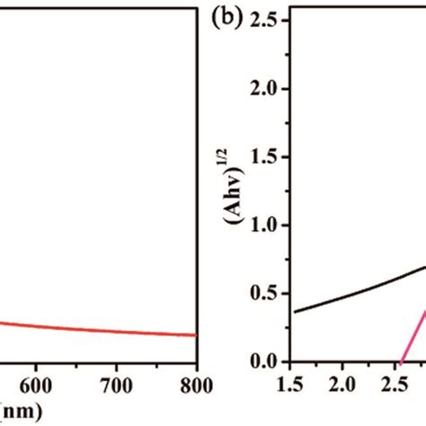 A The Uv Vis Solid State Optical Diffuse Reflectance Spectrum Of 1