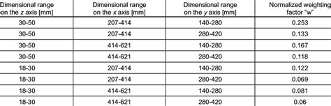 Normalized Weighting Factors W Dependent On Dimensional Ranges Of The