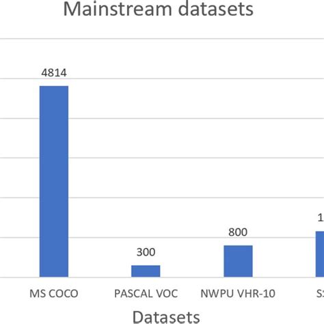 Illustration Of Current Mainstream Datasets And The Number Of Ship