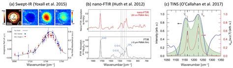 Weak Molecular Vibrational Resonances Of Polymers Probed With S Snom Download Scientific