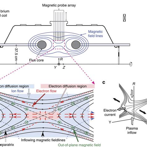 Pdf Conversion Of Magnetic Energy In The Magnetic Reconnection Layer Of A Laboratory Plasma