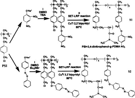 General Reaction Scheme For Stimuli Responsive Polymers Synthesis