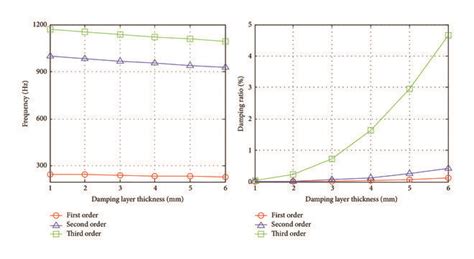 The Thicknesses Of Viscoelastic Damping Block On The Influence Of Download Scientific Diagram