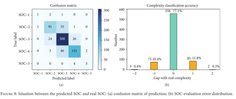 Situation Between The Predicted Soc And Real Soc A Confusion Matrix Download Scientific
