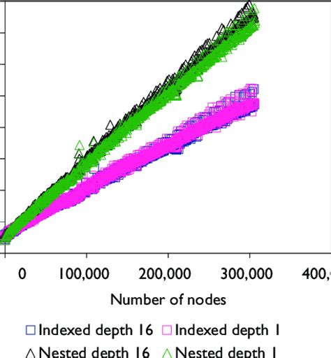 Query Performance Results With A Uniform Document Set In This Test