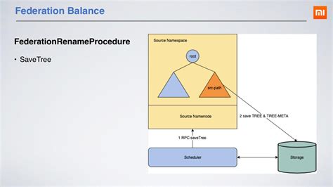 小米hdfs扩展性解决方案