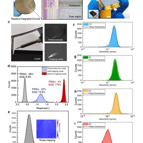 Pdf Wafer Scale Fabrication Of Cmos Compatible Trapping Mode Infrared