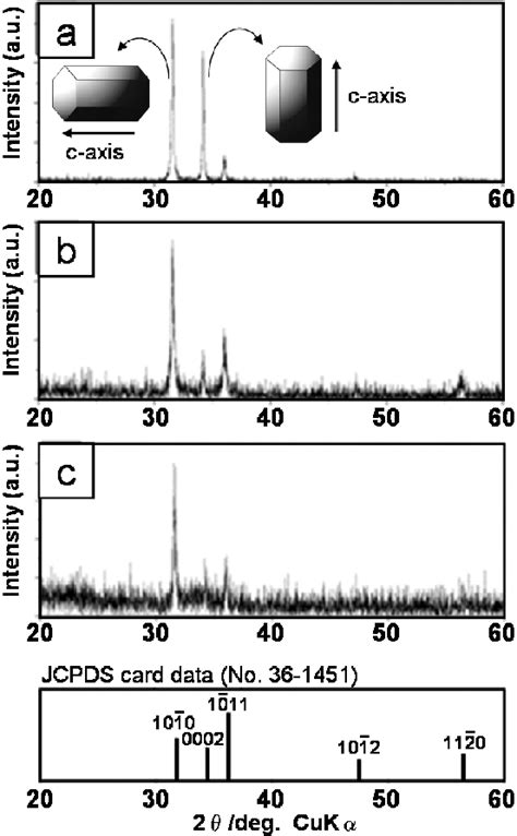 Xrd Patterns Of A Zno Hexagonal Cylinder Particles B Zno Long Download Scientific Diagram