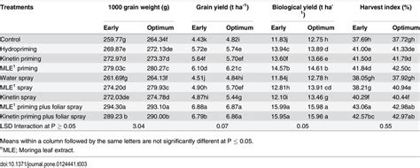 Effect Of Seed Priming And Foliar Application Strategies On Yield Download Table