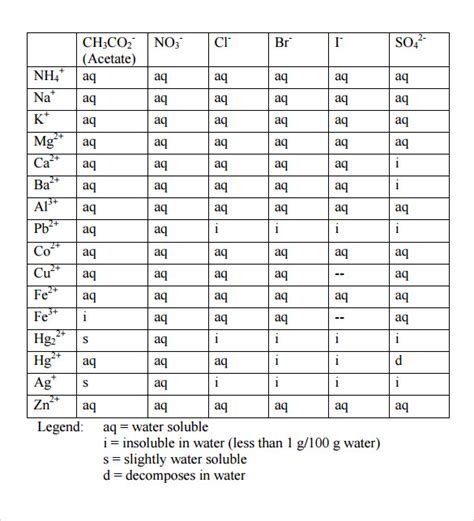 solubility rules table chemistry
