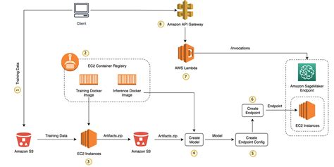 How To Build Train And Deploy Your Own Ml Algorithms On Aws Sagemaker