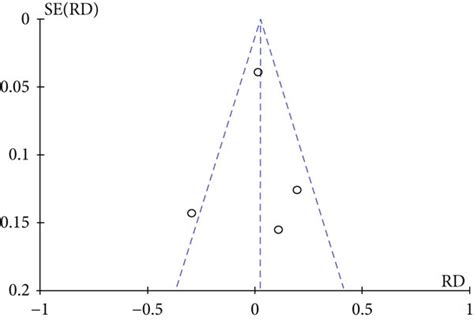 Recurrence Rate Funnel Plot Demonstrating An Outlier Download