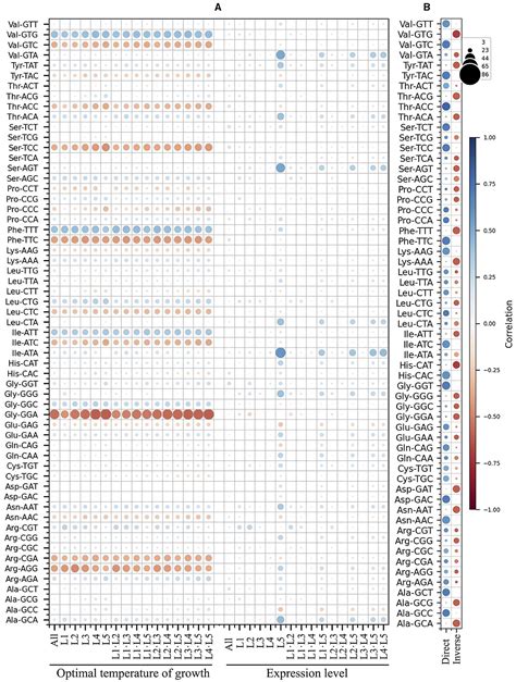 Frontiers Codon Usage Bias In Yeasts And Its Correlation With Gene Expression Growth