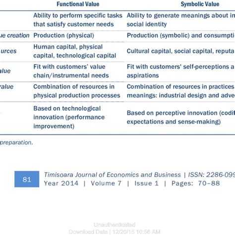 Comparison Between Functional Value And Symbolic Value Download Table
