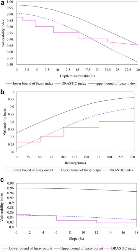 A Vulnerability Variation Of Water Depth In Fuzzy Pattern Recognition