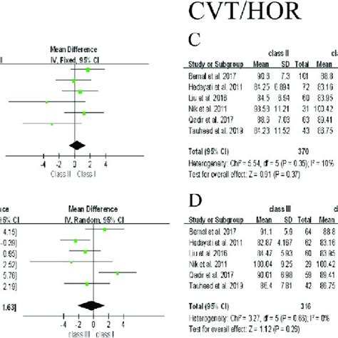 Forest Plot Of The Association Between Cervical Inclination And Class