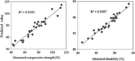 Measured Versus Predicted Cs And Durability Download Scientific Diagram