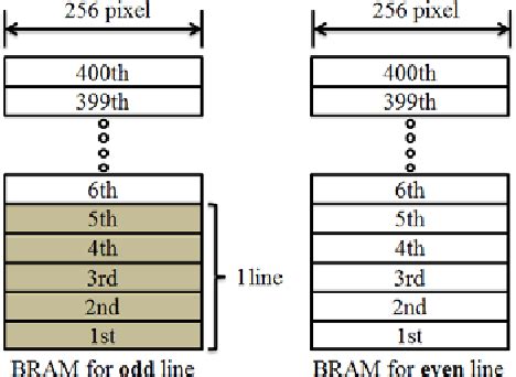Figure 3 From Real Time FPGA Rectification Implementation Combined With Stereo Camera Semantic