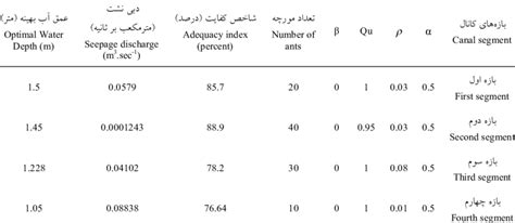 Adjustment Of Ant Colony Algorithm Parameters For First Objective