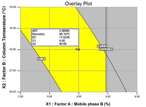 Overlay Plot An Example Used In The Literature For The Interpretation Download Scientific
