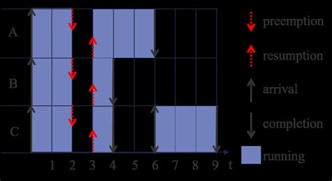 An Example Of The Execution Behaviours Of Independent PSCs In Legacy Download Scientific