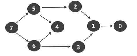 Leetcode 207 Course Schedule Topological Sort