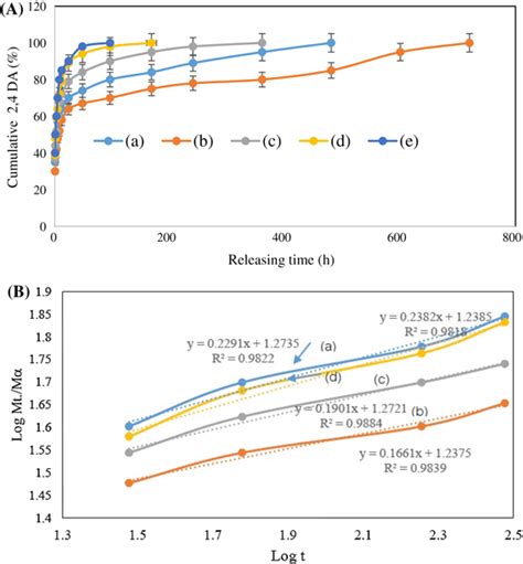 A Influence Of Cstsa On The Cumulative 24 Da Release From Cstsa