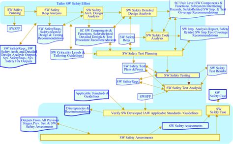 Software Safety Process Inputs And Outputs Download Scientific Diagram