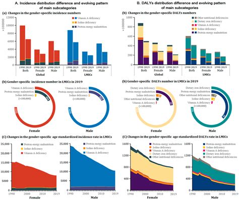 The Sex Specific Incidence And DALYs Counts And Age Standardized Rate Download Scientific