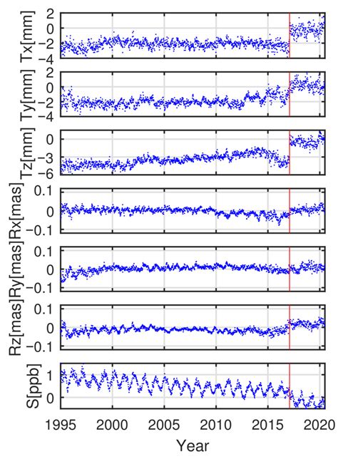 Time Series Of The Helmert Transformation Parameters Estimated Between