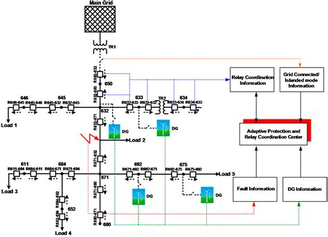 Adaptive Protection Scheme For A Distribution System Considering Grid