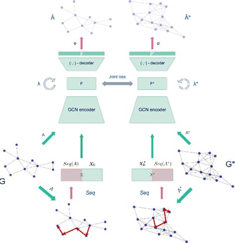 Figure 1 From Jonnee Joint Network Nodes And Edges Embedding